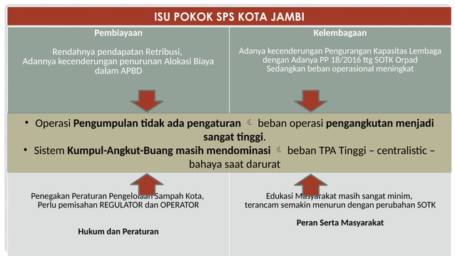 Presentasi konsep MasterPlan Persampahan.pptx