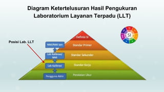 Presentasi penjelasan terkait LLT UB.pptx