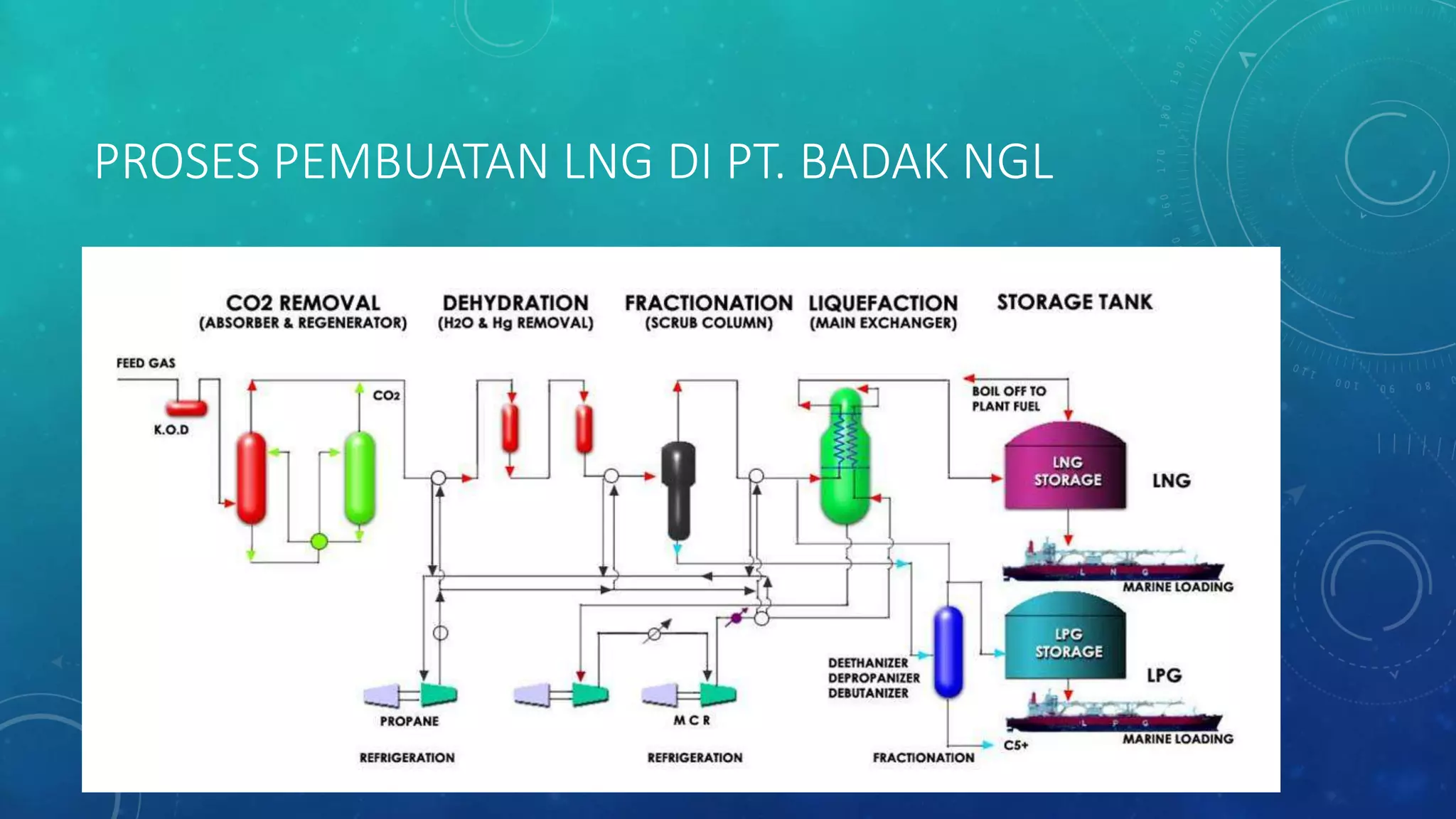 PRESENTASI LNG TEKNOLOGI PROSES.pptx