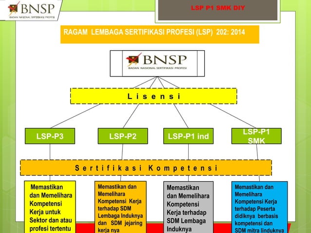 Presentasi lsp p1 smkn sedayu | PPT