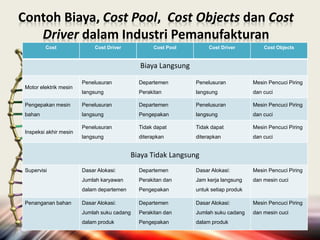 Presentasi Manajemen Biaya | PPTX