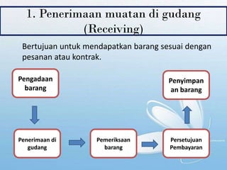 Presentasi manajemen gudang | PPTX