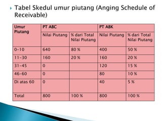 Presentasi manajemen piutang | PPT