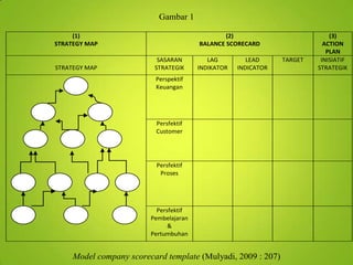 Menjabarkan Visi dan Misi dengan Company Scorecard | PPT