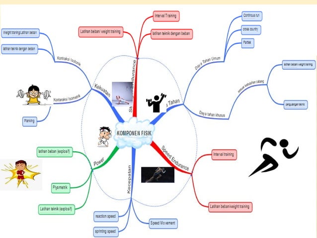 Presentasi mindmap TIK | PPT