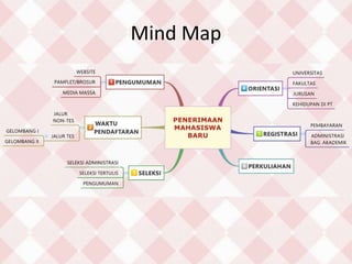 Presentasi mindmap | PPT