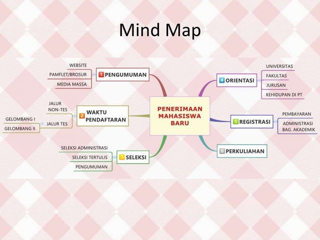 Presentasi mindmap | PPT