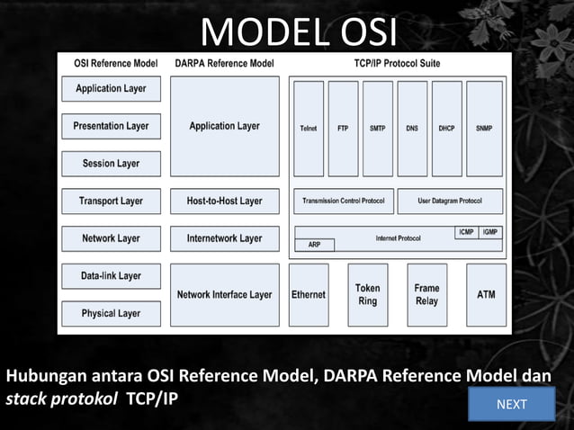 Presentasi model osi ( retno ) | PPT
