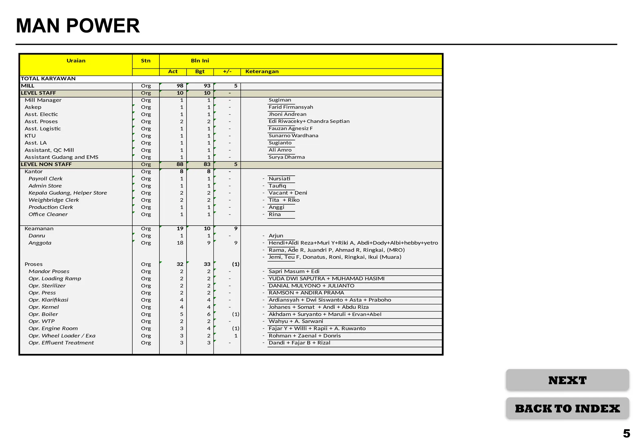 Presentasi Monthly Operasional Februari 2025 | PPTX