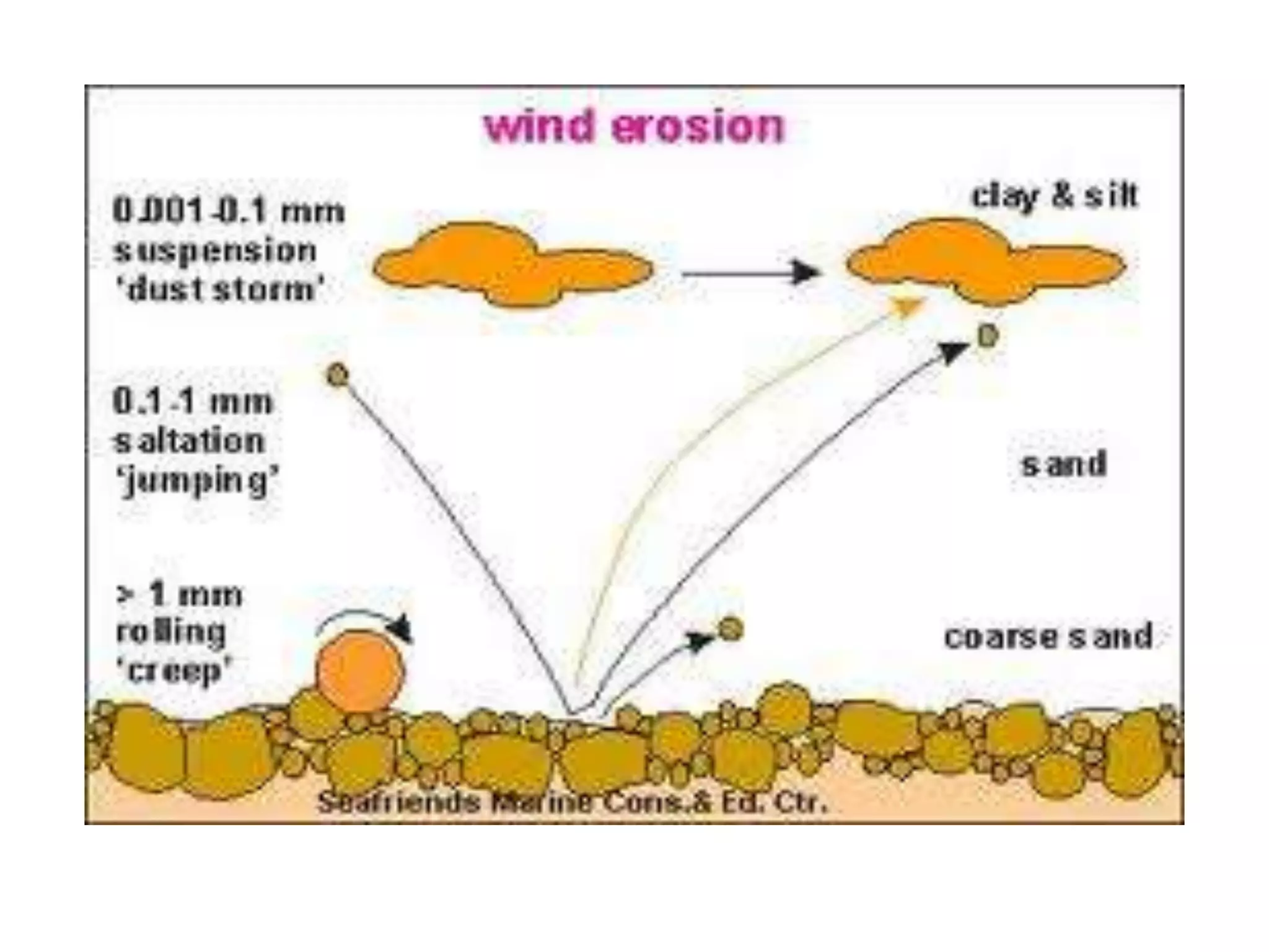 Presentasi no 6 6_bentuk dan proses pembentukan erosi | PPTX