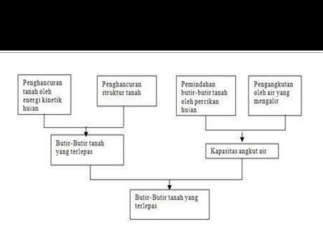 Presentasi no 6 6_bentuk dan proses pembentukan erosi | PPTX