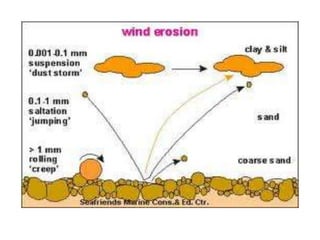 Presentasi no 6 6_bentuk dan proses pembentukan erosi | PPT