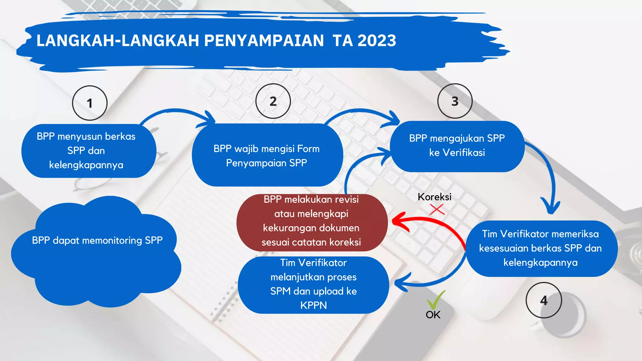 Presentasion Alur Penyampaian Form SPP.pptx