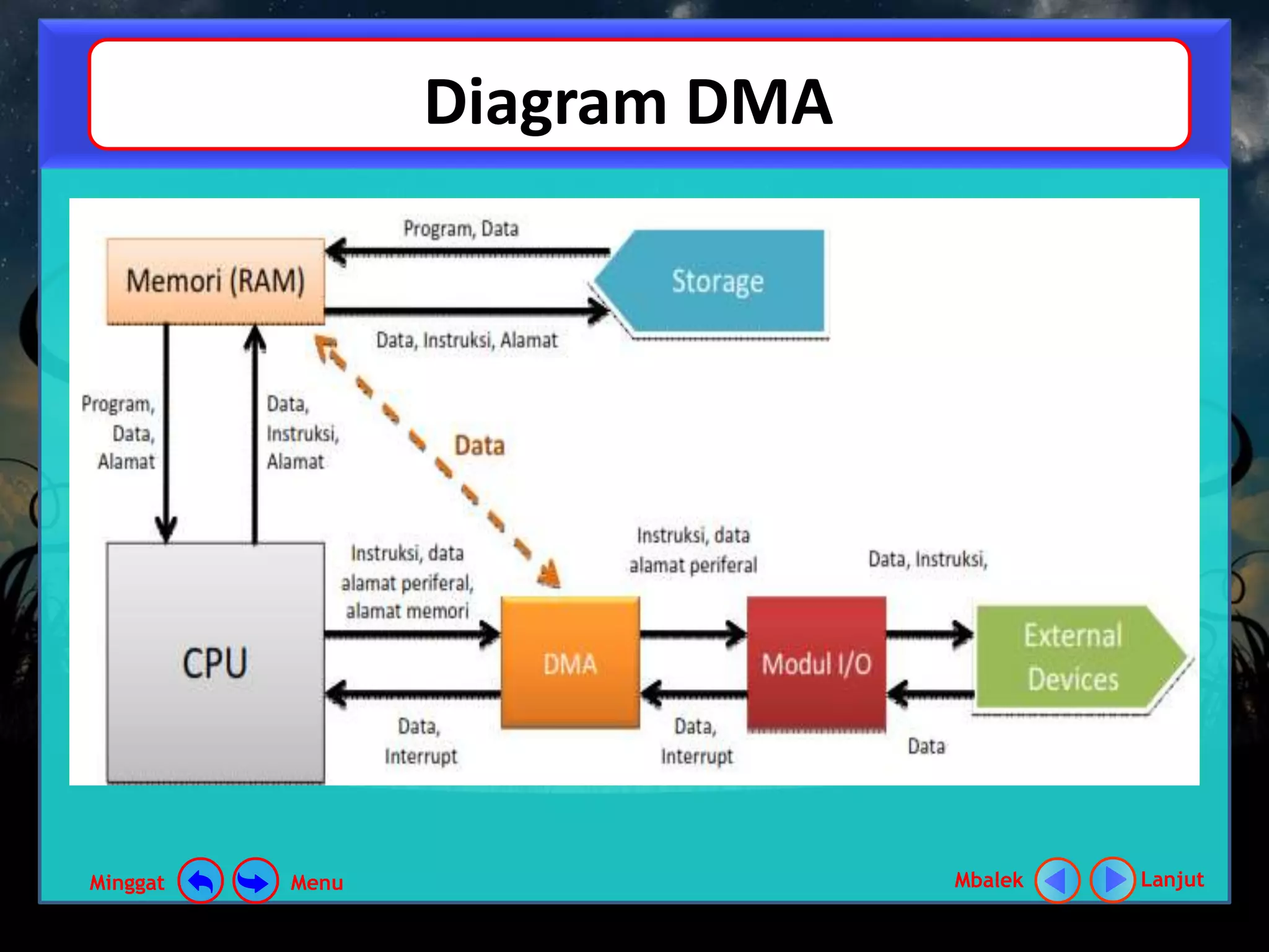Presentasi Organisasi Komputer - Direct Memory Access (DMA) | PPTX