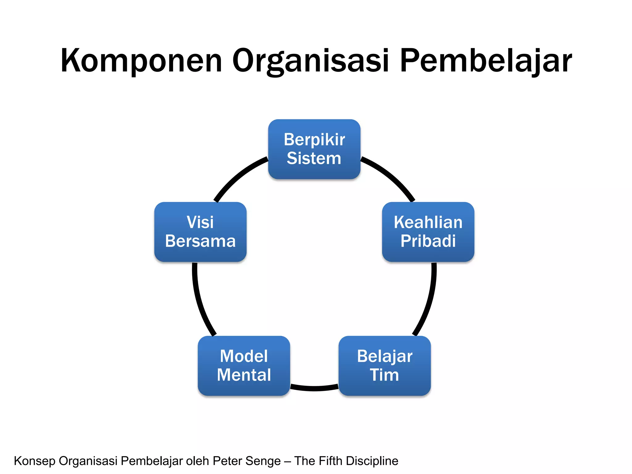 Presentasi Membangun Organisasi Pembelajar (Learning Organization) | PPTX