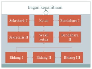 Presentasi organisasi tipe panitia | PPT