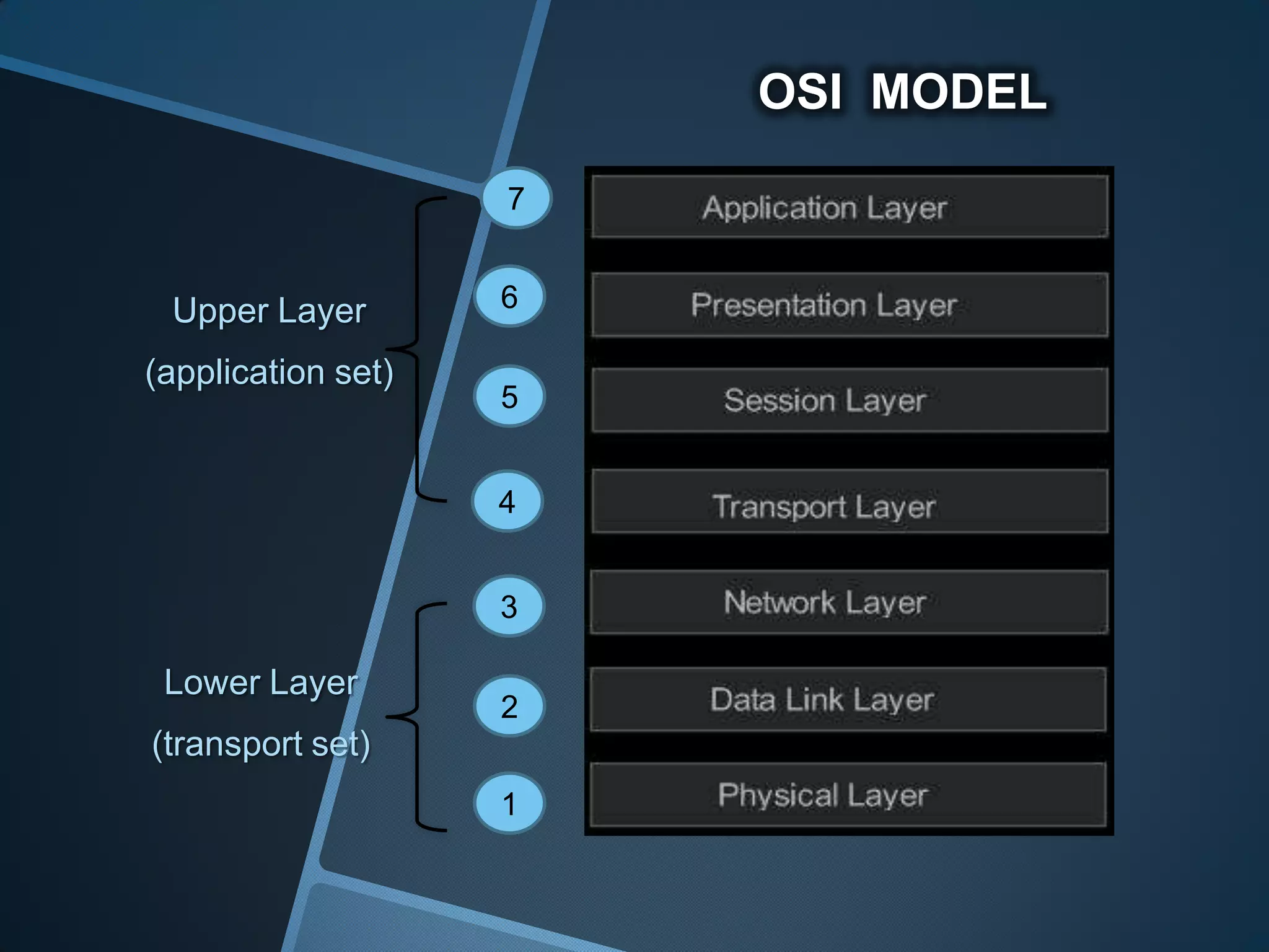 OSI "Open System Interconnection" | PPTX