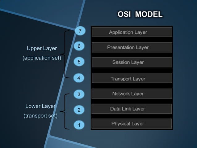 OSI "Open System Interconnection" | PPTX