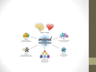 Enterpreneurship - Relationship between IQ EQ SQ, AFFECTIVE COGNITIVE ...
