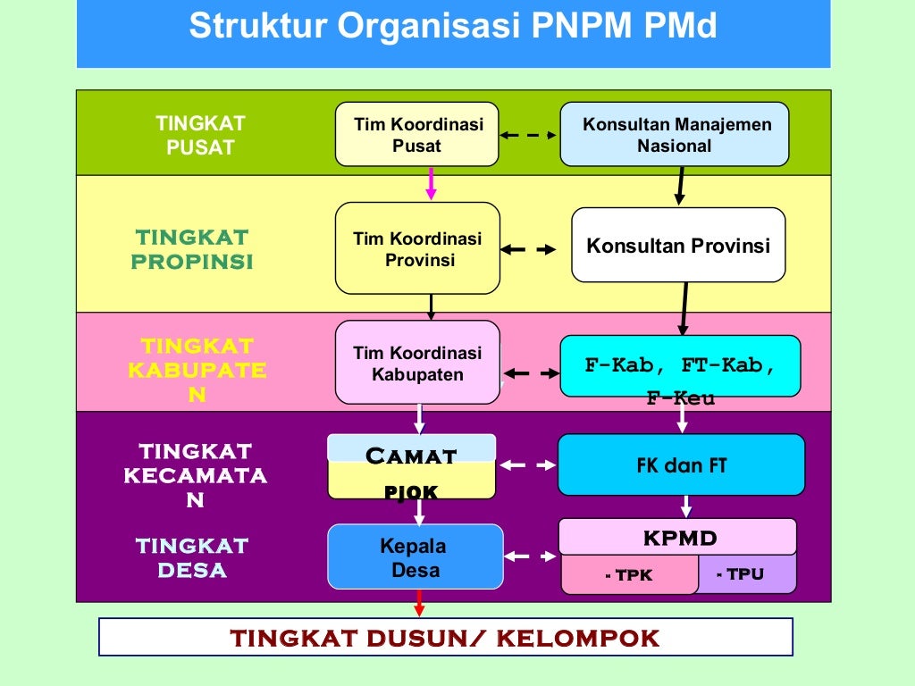 PNPM Mandiri Pedesaan NTB