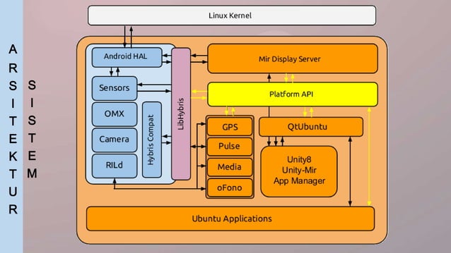 Sistem OPerasi Lanjut | PPTX | Technology & Computing