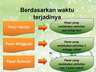 Presentasi pasar | PPTX