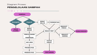 Presentasi Busines plane pengolahan magot .pptx