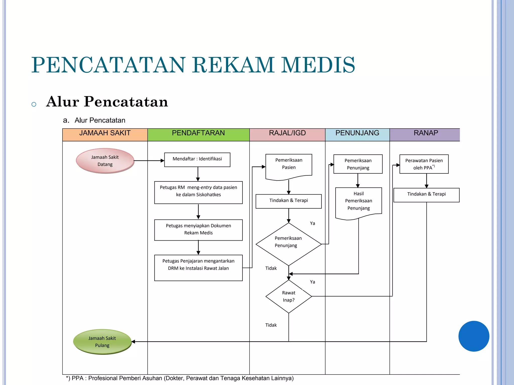 Presentasi pencatatan dan pelaporan rm fix dikonversi | PDF