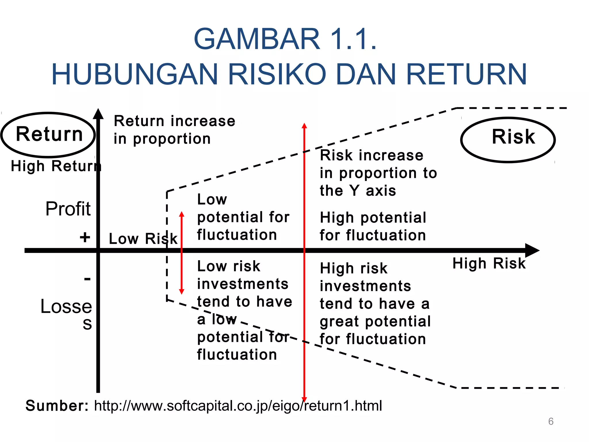 Pemahaman Investasi | PPT