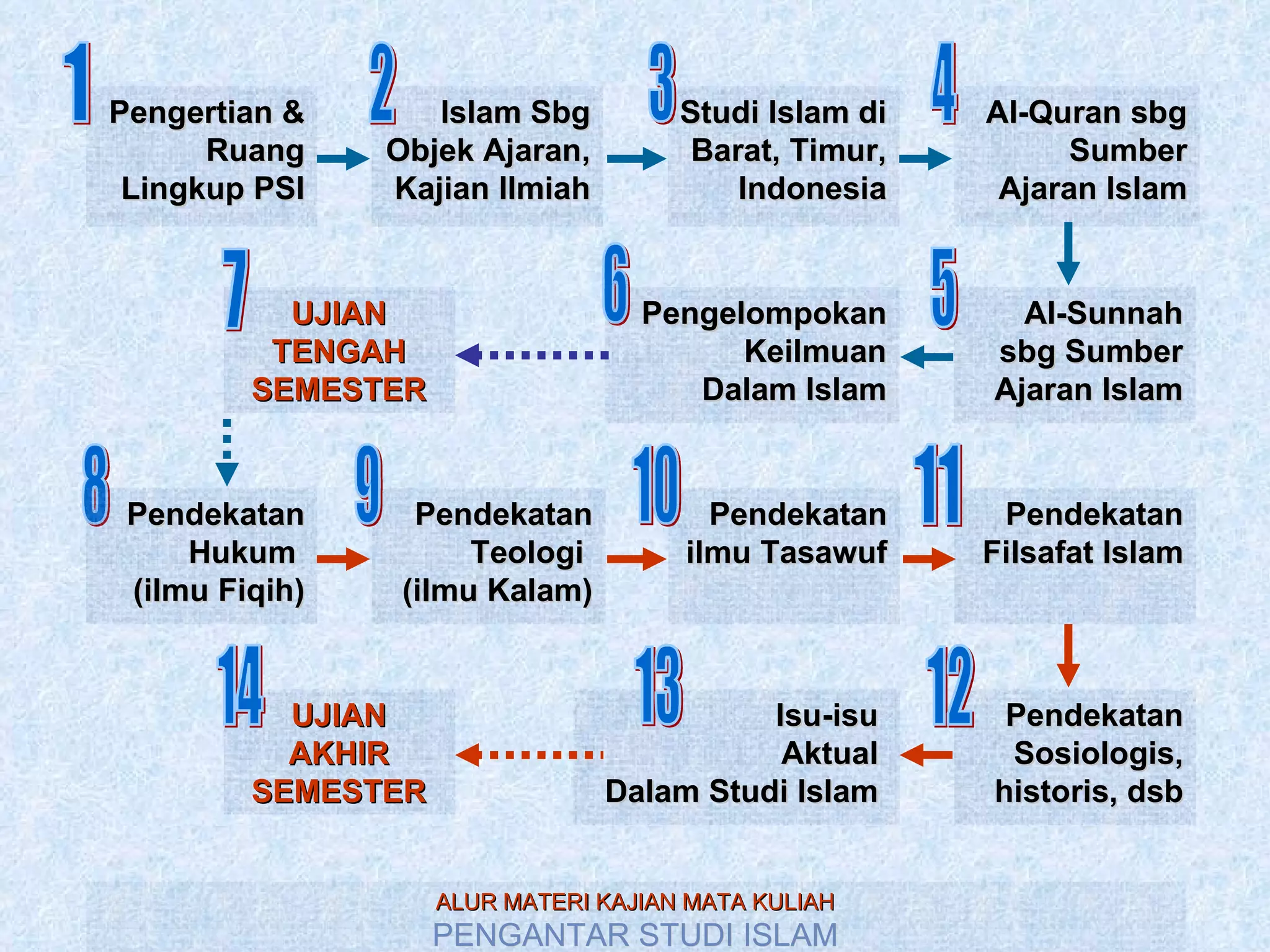 Pengantar studi islam | PPS