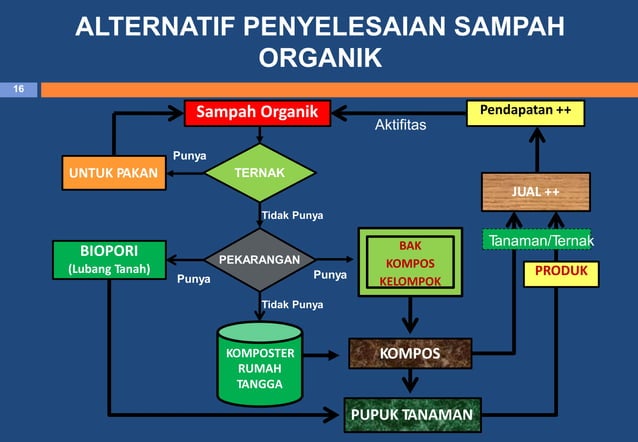 Presentasi Pengelolaan Sampah.pptx