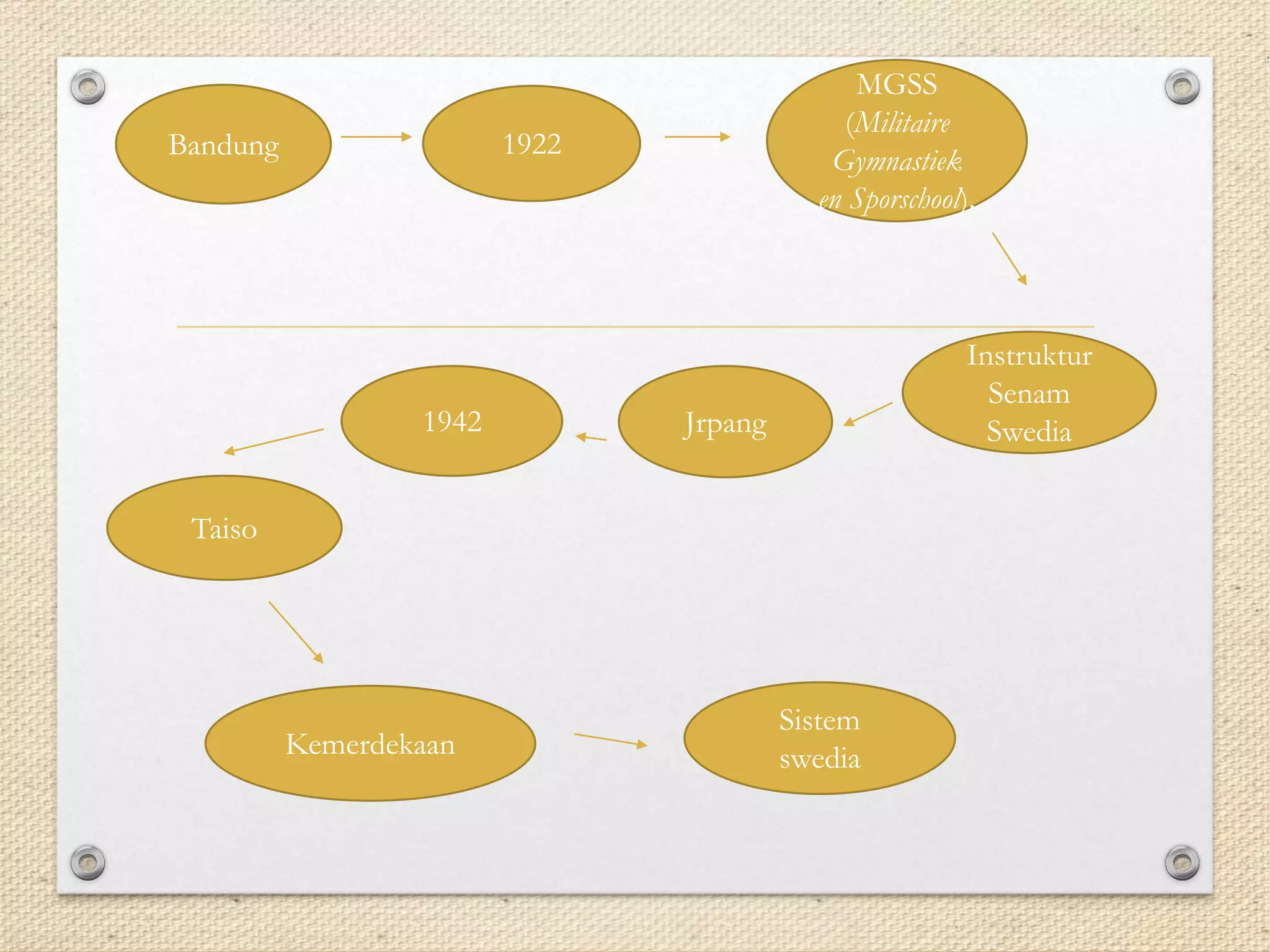 Power point Senam Irama | PPTX
