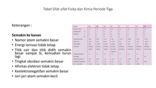 Presentase Unsur-unsur periode 3 kelas 12 sma | PPTX