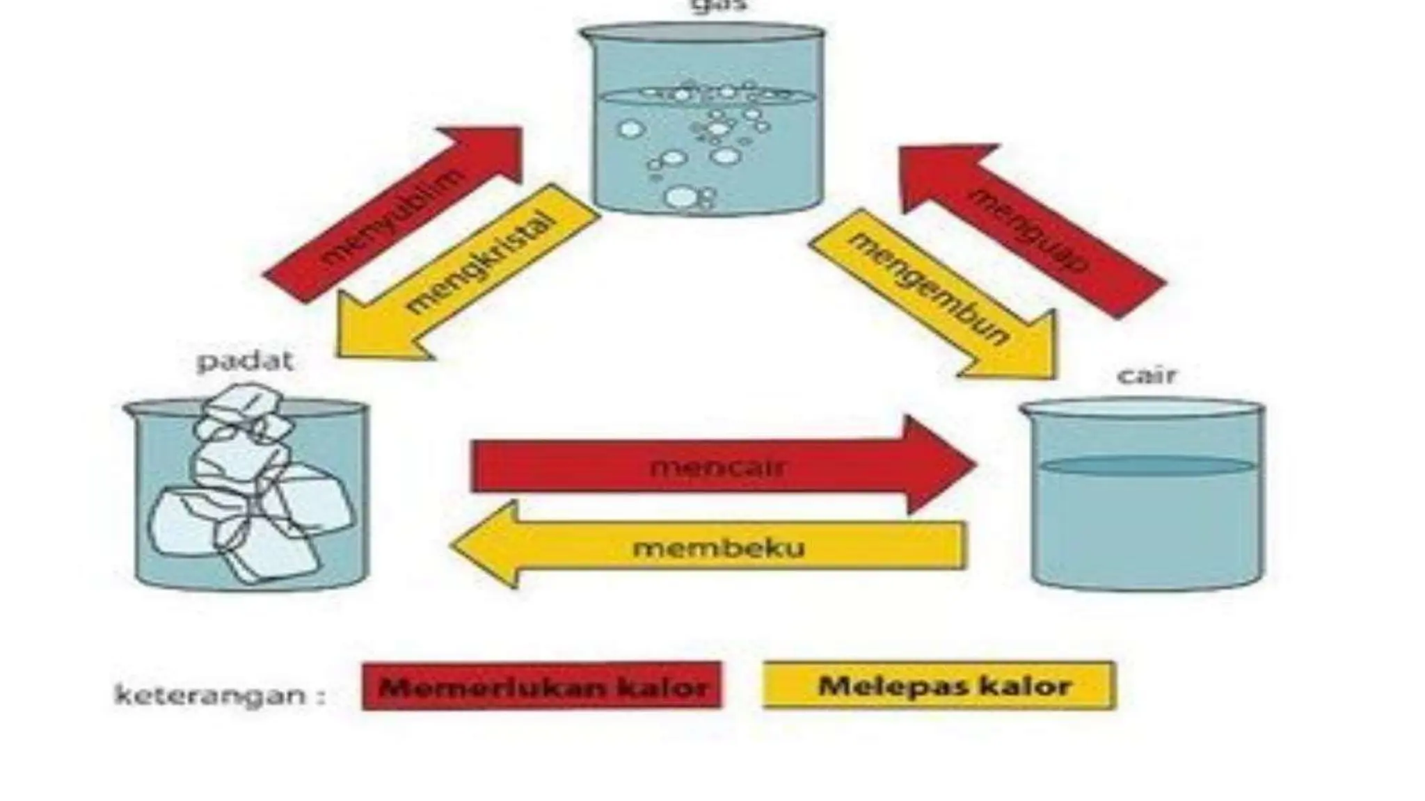presentasi perubahan wujud benda.pptx kelas 5 SD | PPTX