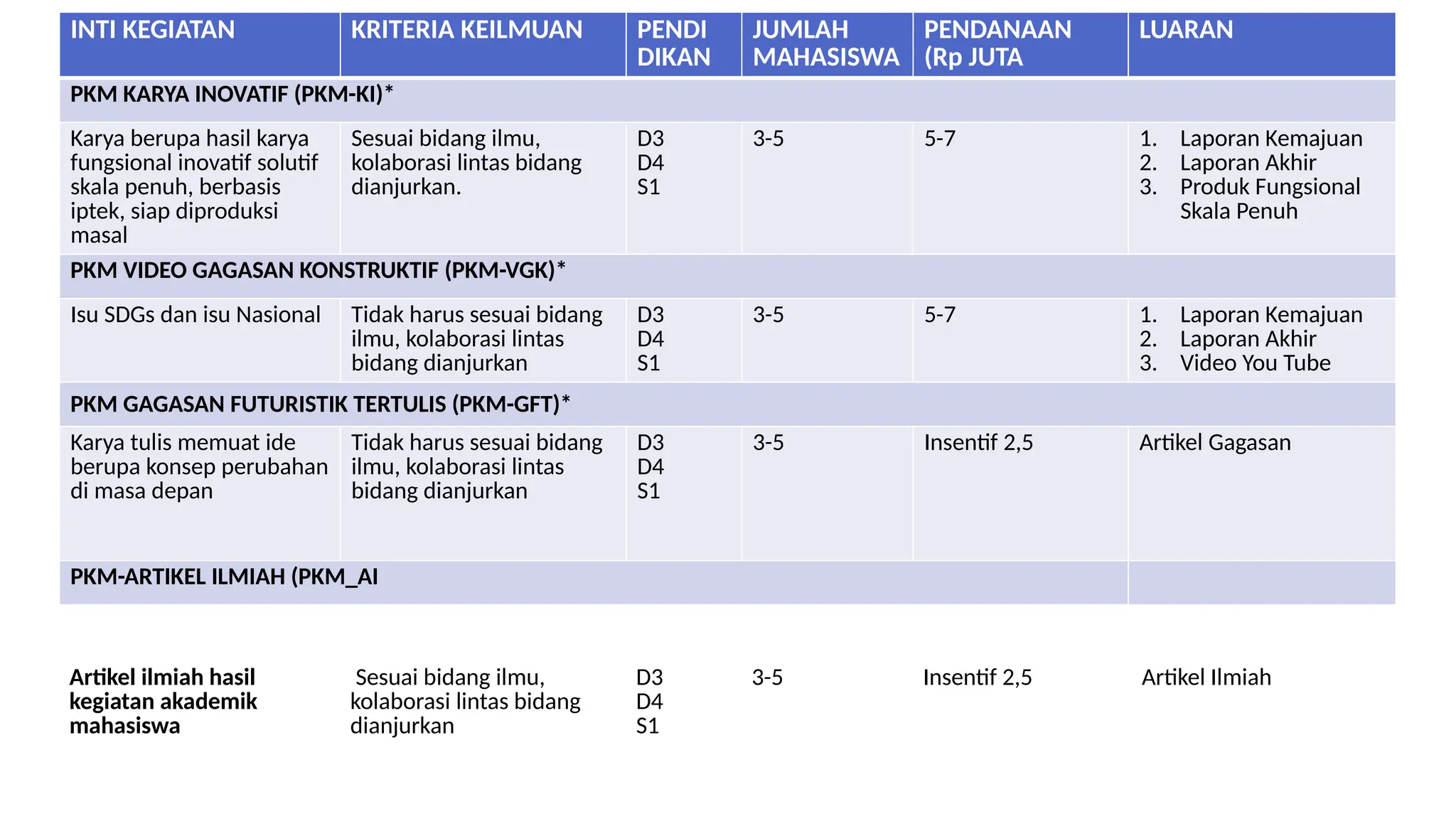 Contoh dan pelaksanaan PRESENTASI_PKM_2023.pptx