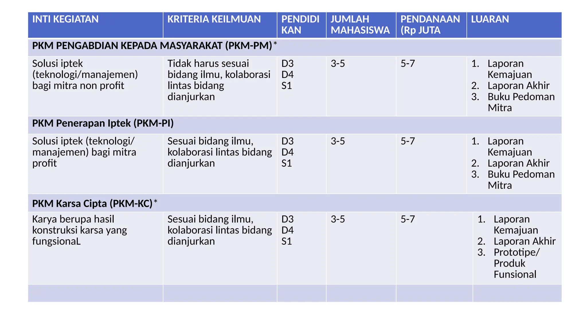 Contoh dan pelaksanaan PRESENTASI_PKM_2023.pptx