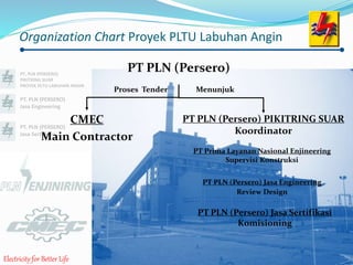 Presentasi PLTU Labuhan Angin 2 X 155 MW.pptx