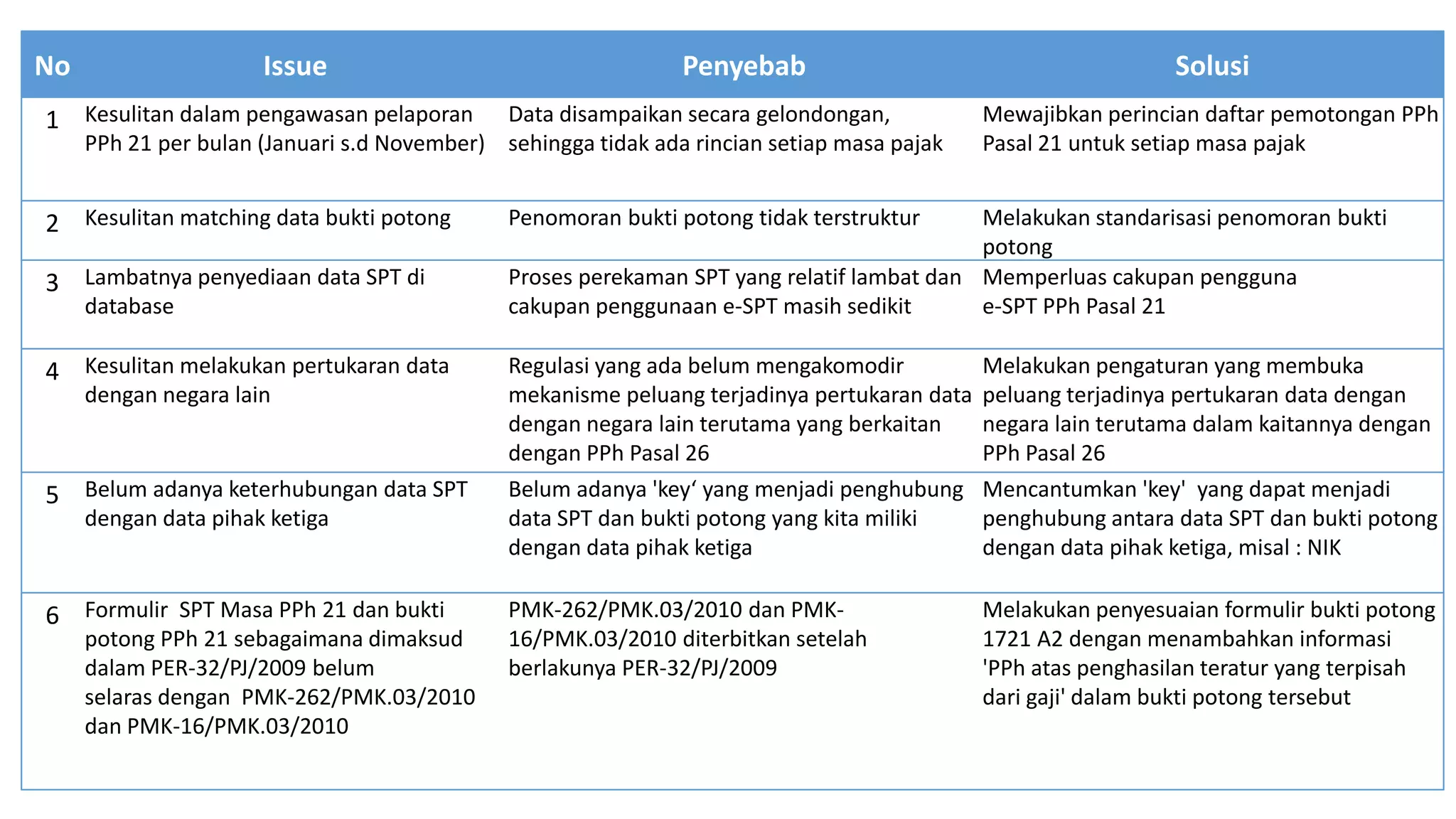 Presentasi pph 21 baru contoh kasus | PPTX