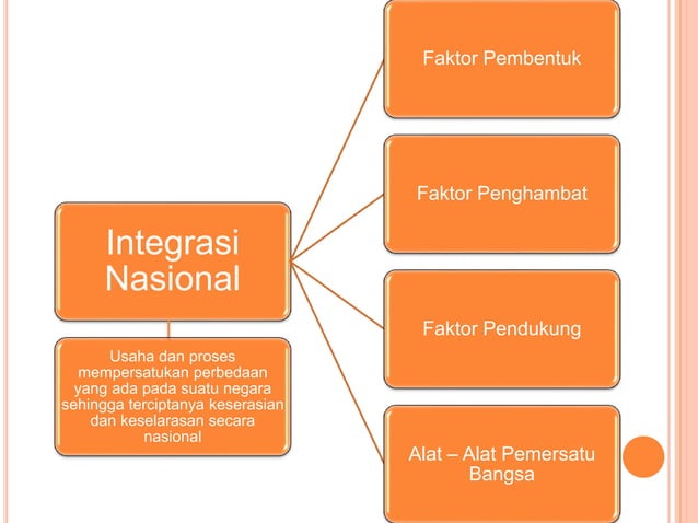 PPKN: Integrasi Nasional | PPTX