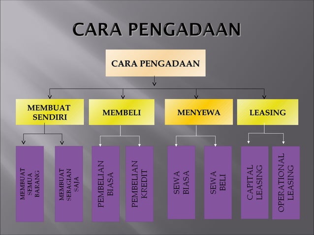 Presentasi ( procurement management ) manajemen pengadaan | PPT