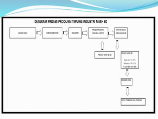 presentasi produksi power point 2.pptx