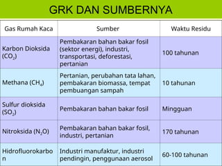 Presentasi Prof. Sabaruddin tentang Gas Rumah Kaca (GRK).ppt