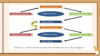 Presentasi proposal ptk Penerapan Model PBL untuk meningkatkan keaktifan belajar | PPTX