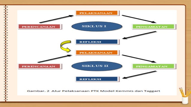Presentasi proposal ptk Penerapan Model PBL untuk meningkatkan keaktifan belajar | PPTX
