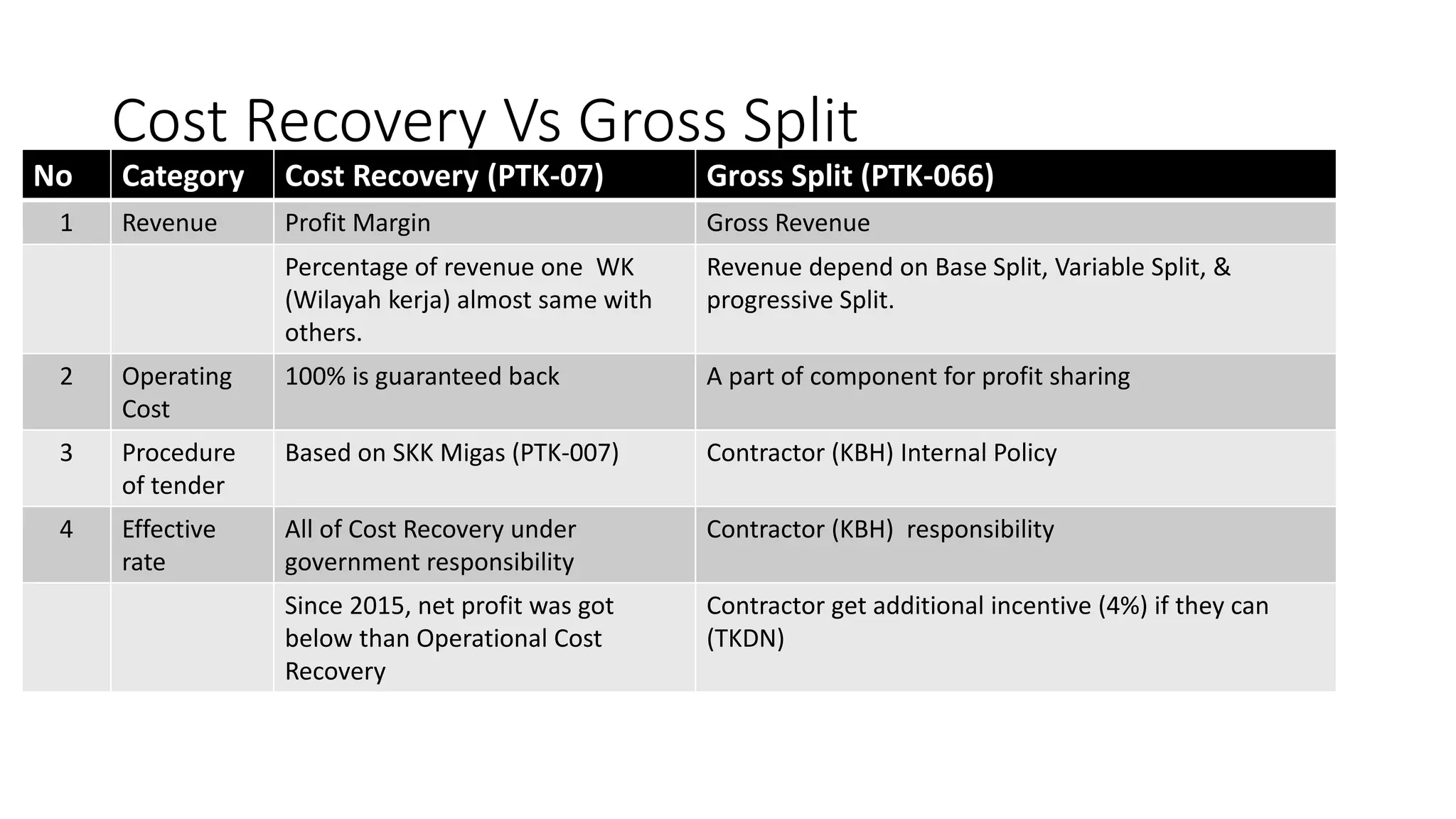Presentasi ptk 066 gross split 2019 | PPTX