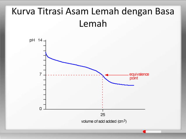 Reaksi, Aplikasi, dan Titrasi Asam Basa (Kimia Kelas XI) | PPTX