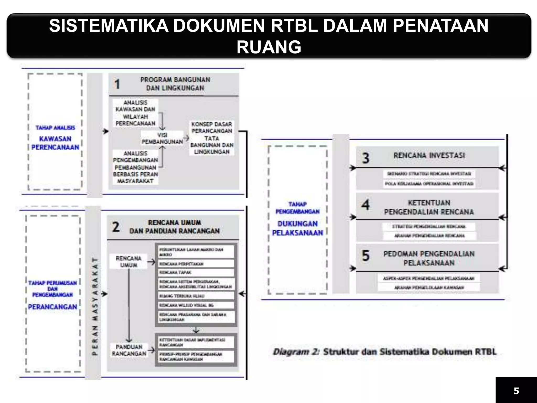 Presentasi RTBL dalam rangka penanganan kumuh permukiman | PPTX