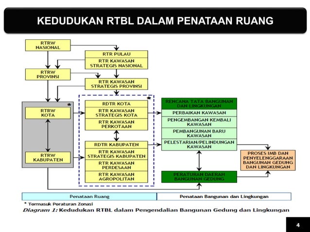 Presentasi RTBL dalam rangka penanganan kumuh permukiman | PPTX