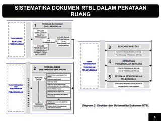 Presentasi RTBL dalam rangka penanganan kumuh permukiman | PPTX