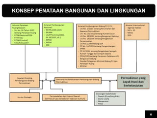 Presentasi RTBL dalam rangka penanganan kumuh permukiman | PPTX